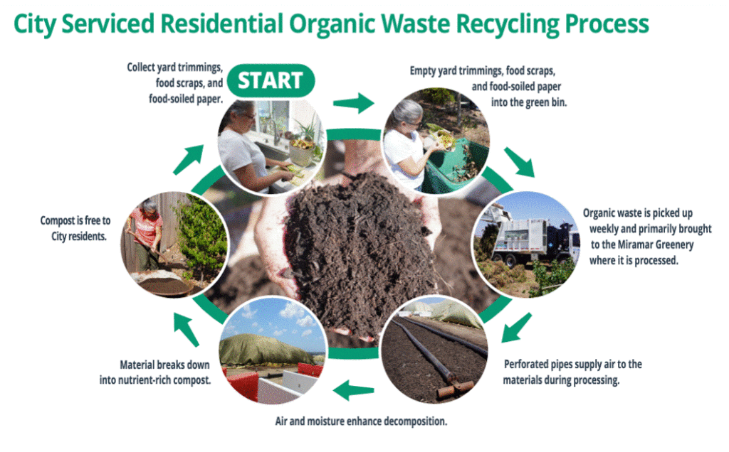 City of San Diego Free Compost and Mulch - I Love A Clean San Diego